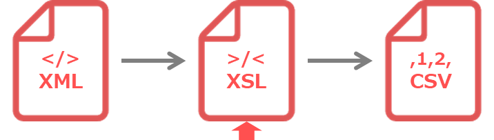 XML文書をCSVに変換する その2 – XSLT変換