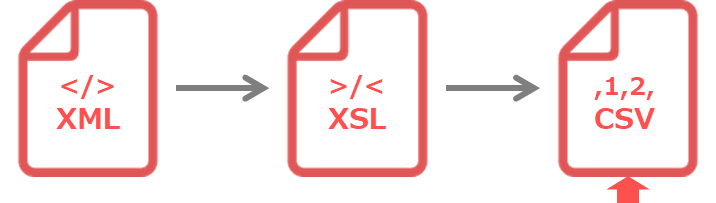 XML文書をCSVに変換する その2 – XSLT変換